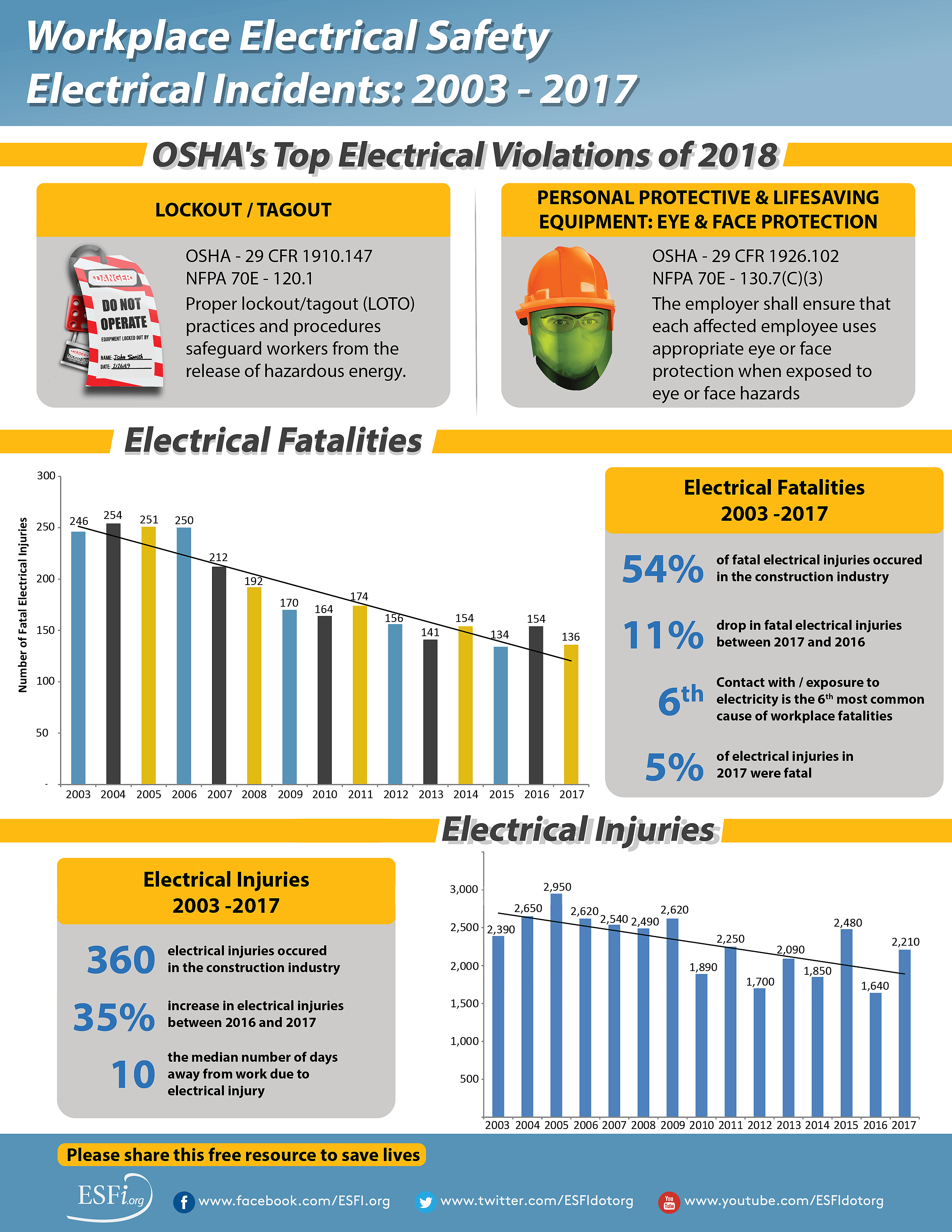 Workplace Fatalities and Injuries 2003 - 2017 - Electrical Safety ...