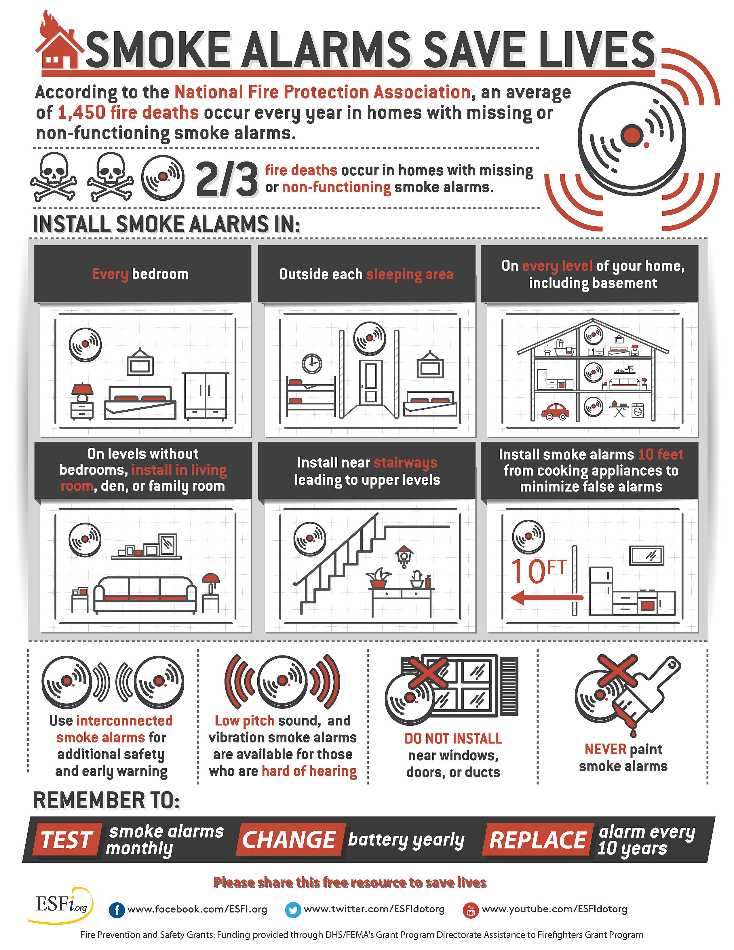 Smoke Alarms Save Lives - Electrical Safety Foundation
