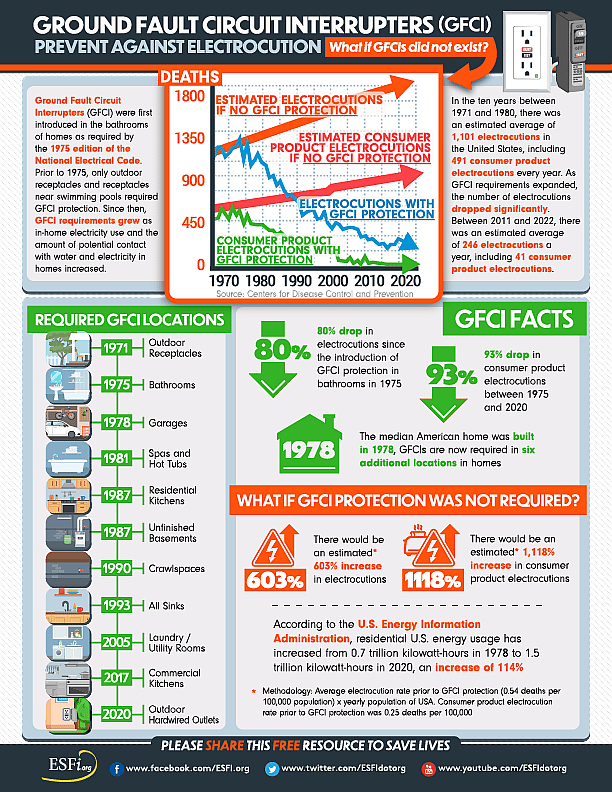 Ground Fault Circuit Interrupters: What if GFCIs Did Not Exist ...