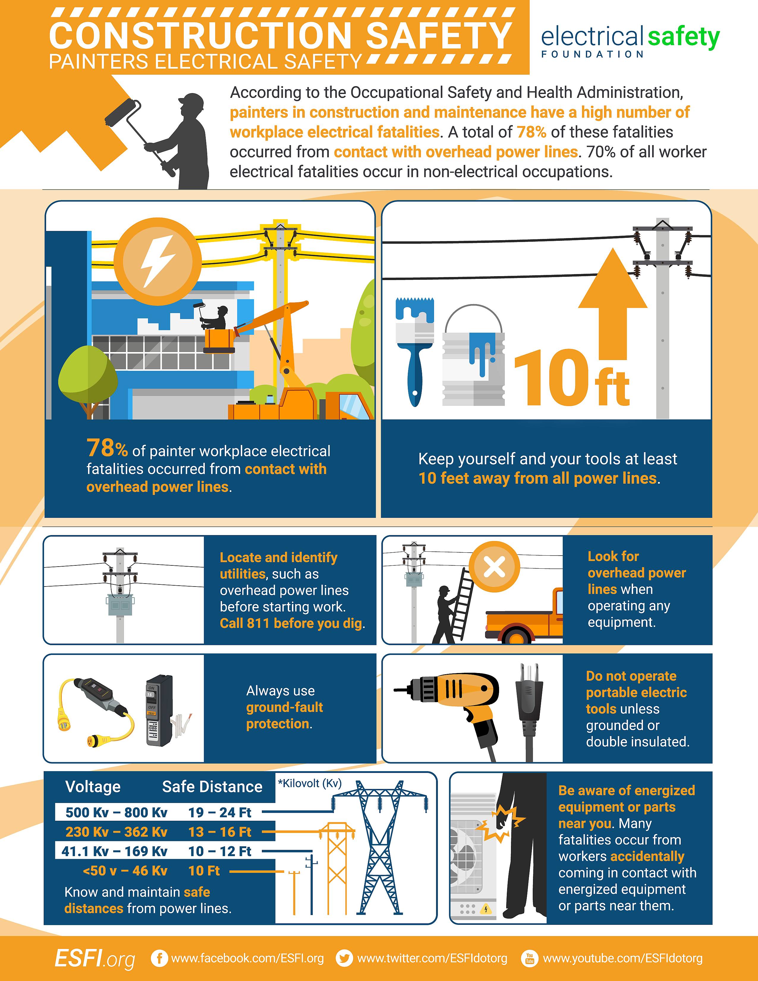 Construction Safety: Painter Safety - Electrical Safety Foundation