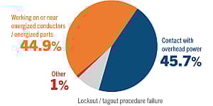 ESFI Releases Updated Workplace Safety Statistics - Electrical Safety ...