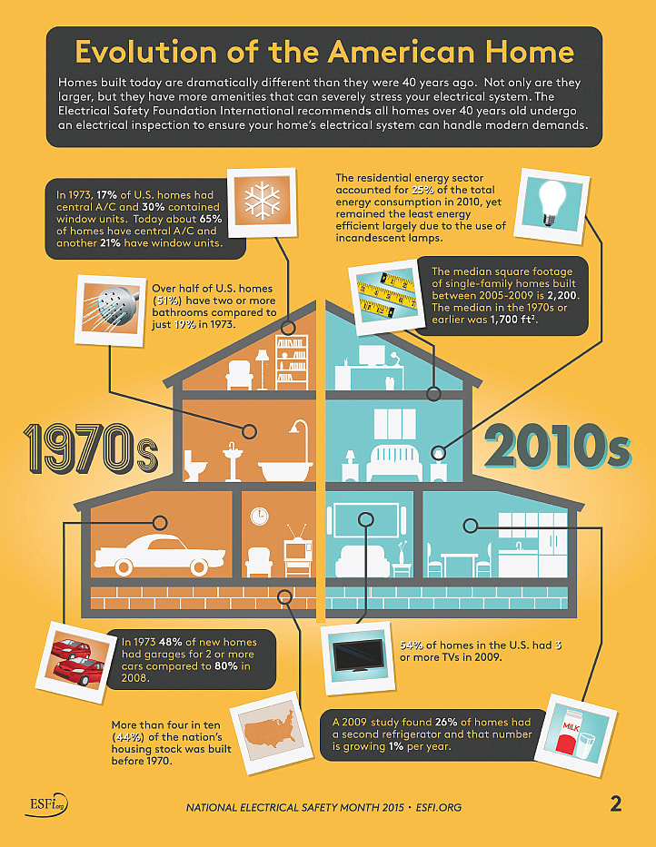 Evolution of the American Home - Electrical Safety Foundation