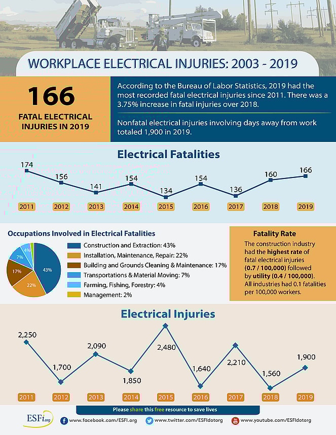 Workplace Fatalities and Injuries 2003 - 2019 - Electrical Safety ...
