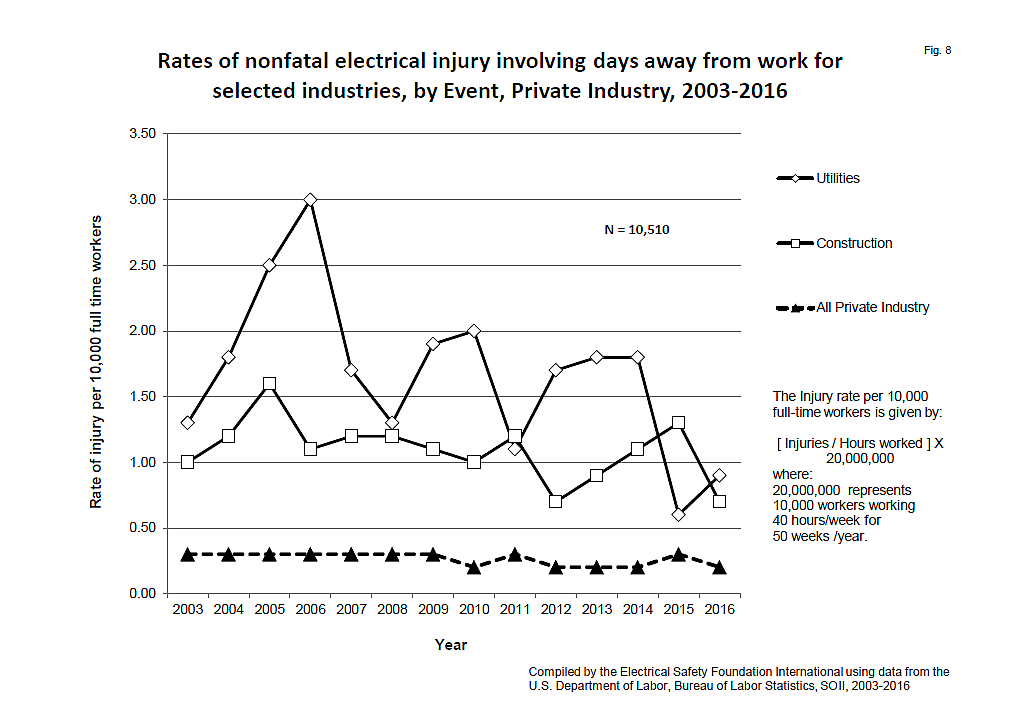 Workplace Fatalities and Injuries 2003 - 2016 - Electrical Safety ...
