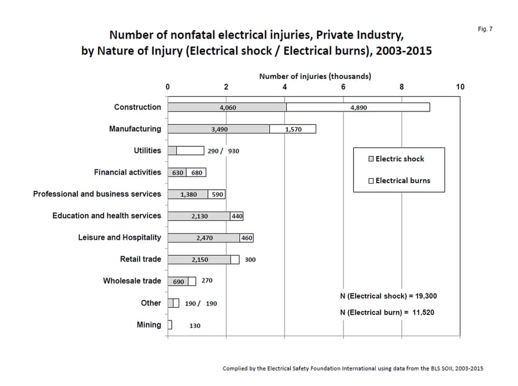 Workplace Fatalities and Injuries 2003 - 2015 - Electrical Safety ...