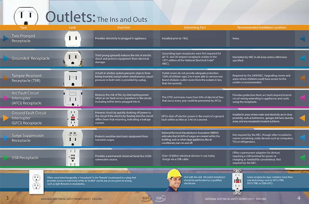 Outlets: The Ins and Outs - Electrical Safety Foundation
