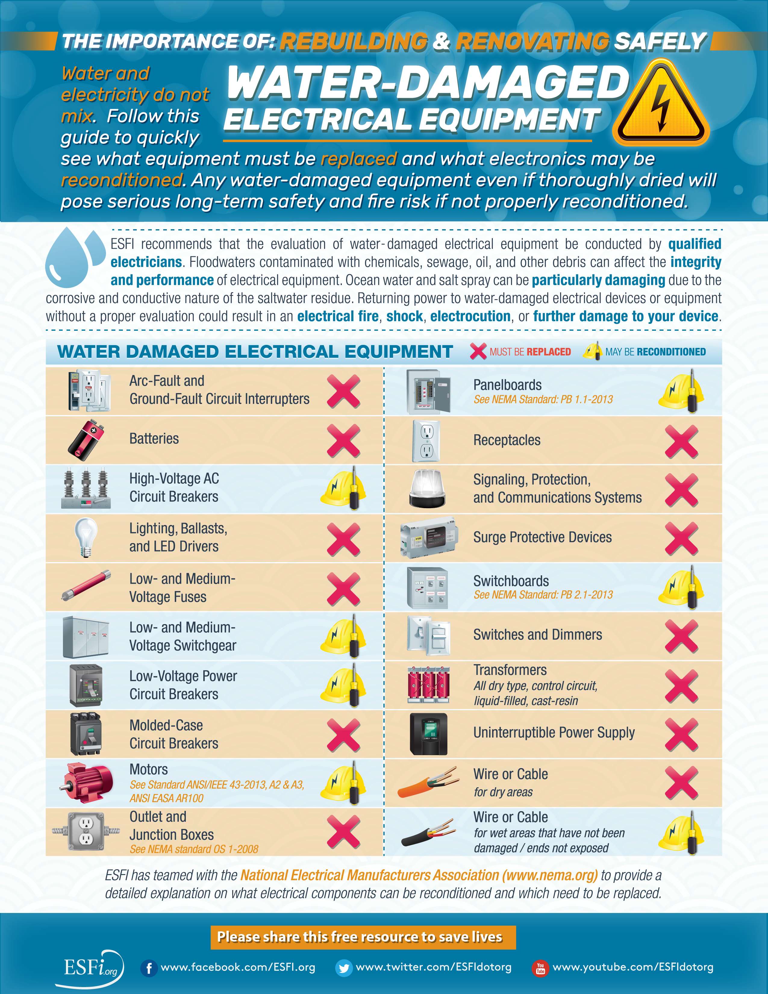 Water Damaged Electrical Equipment - Electrical Safety Foundation