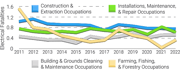 Electrical Fatalities in the Workplace: 2011 – 2022 - Electrical Safety ...