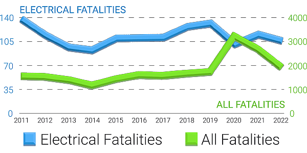 Electrical Fatalities in the Workplace: 2011 – 2022 - Electrical Safety ...