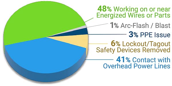 Electrical Fatalities in the Workplace: 2011 – 2022 - Electrical Safety ...