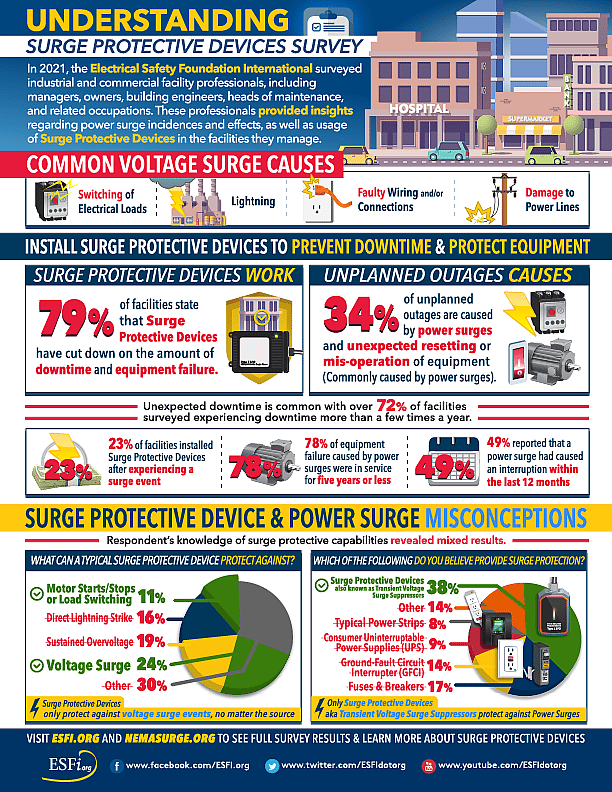 Understanding Surge Protective Devices Survey - Electrical Safety ...