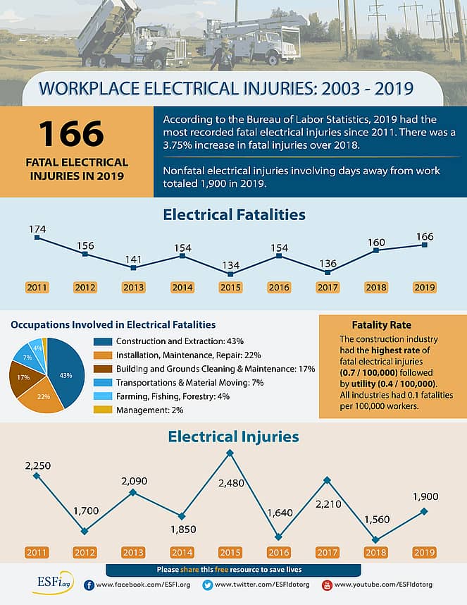 Workplace Fatalities and Injuries 2003 - 2019 - Electrical Safety ...