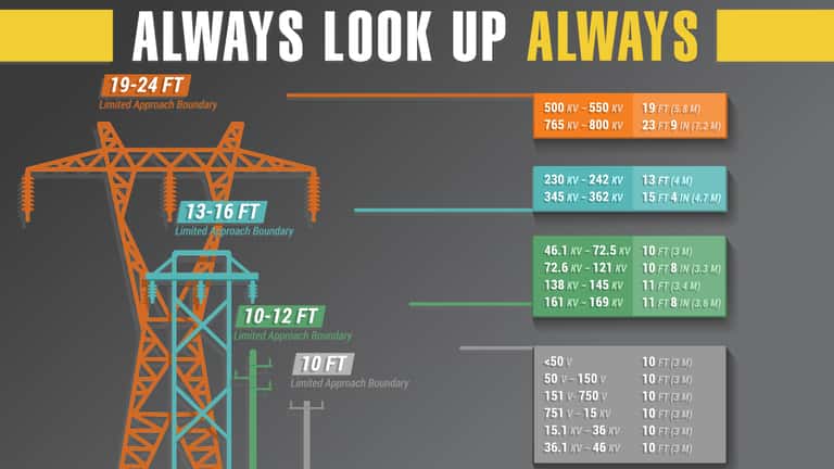 Overhead Powerline Safety - Electrical Safety Foundation
