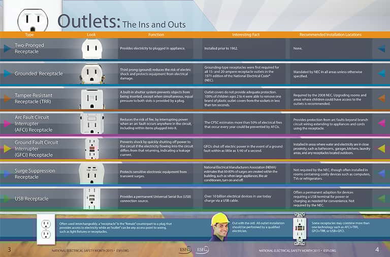 Outlets: The Ins and Outs - Electrical Safety Foundation