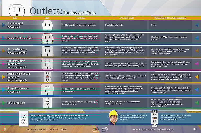 Outlets: The Ins and Outs - Electrical Safety Foundation