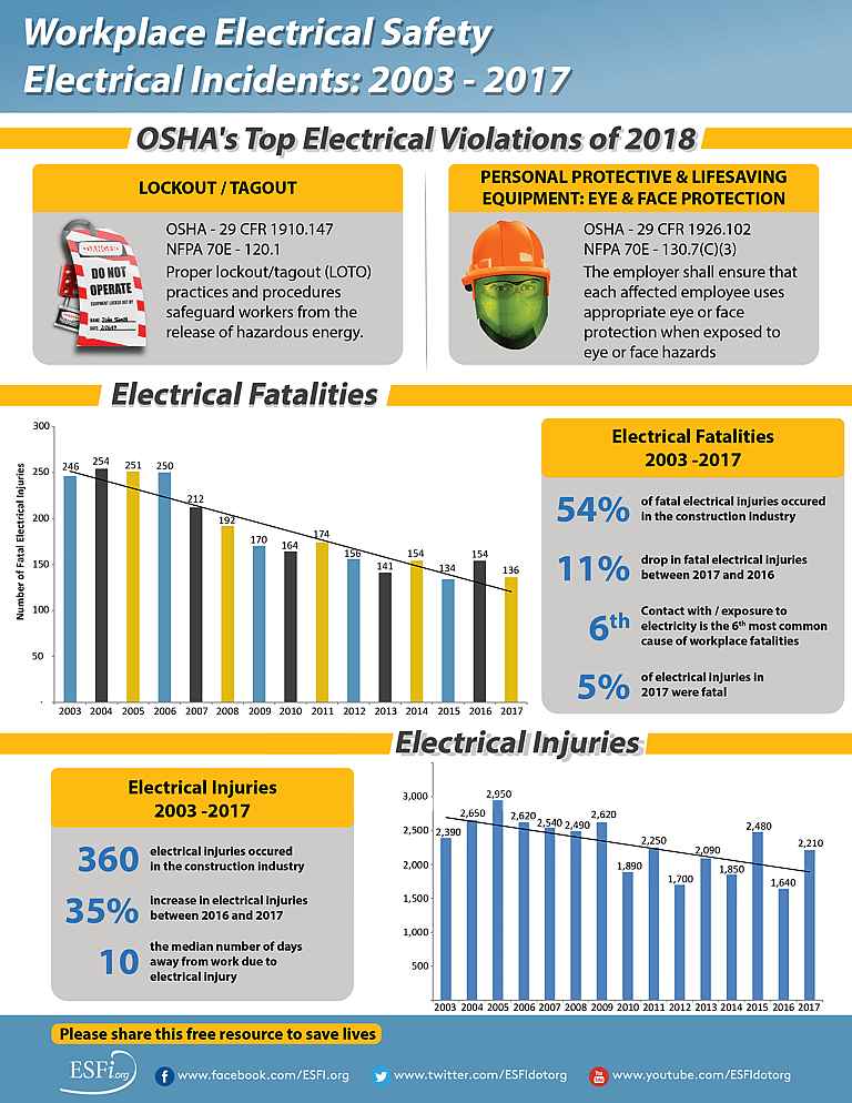 Workplace Fatalities and Injuries 2003 - 2017 - Electrical Safety ...