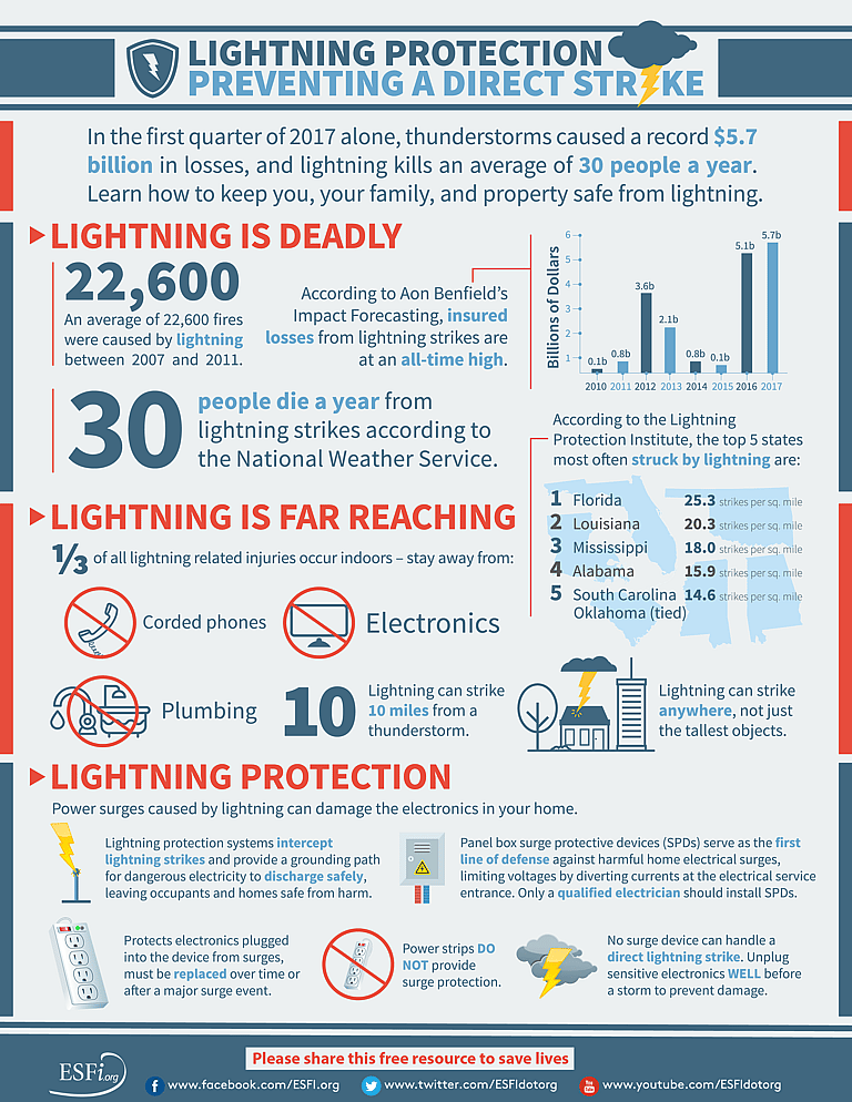 Lightning Protection: Preventing a Direct Strike - Electrical Safety ...