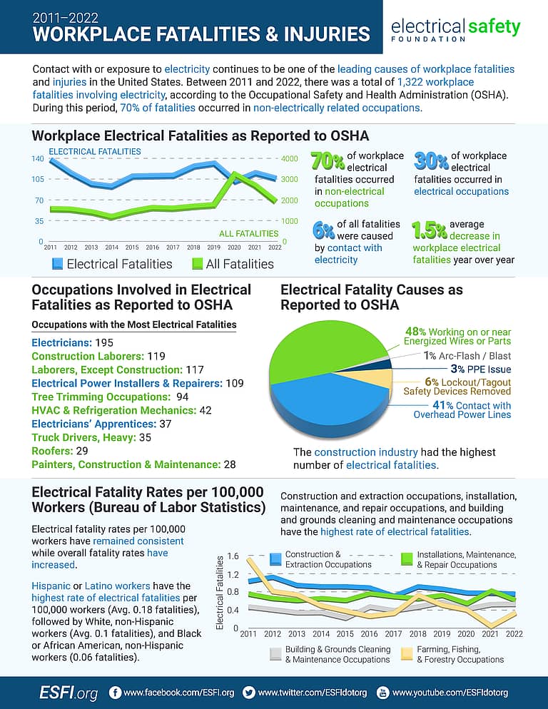 Electrical Fatalities in the Workplace: 2011 – 2022 - Electrical Safety ...