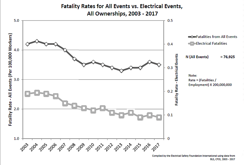 Workplace Fatalities and Injuries 2003 - 2017 - Electrical Safety ...