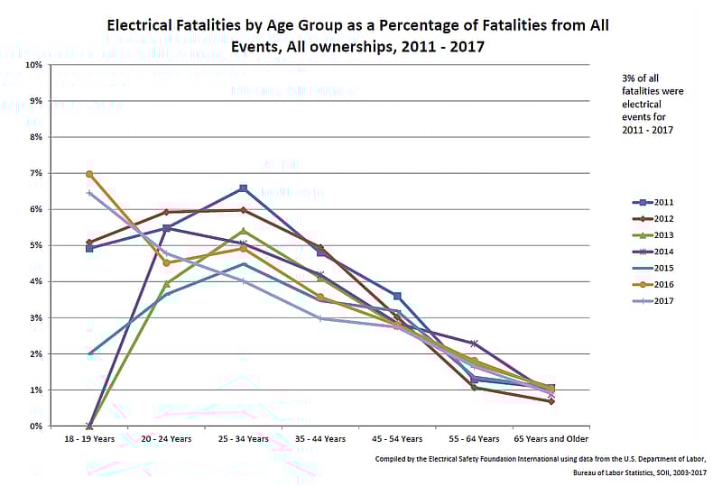 Workplace Fatalities and Injuries 2003 - 2017 - Electrical Safety ...