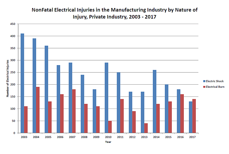 Workplace Fatalities and Injuries 2003 - 2017 - Electrical Safety ...