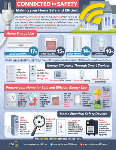 ESFI Announces “Connected to Safety” as National Electrical Safety ...