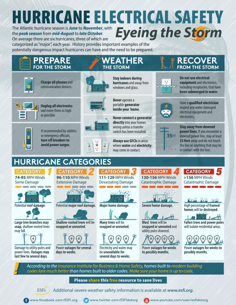 Hurricane Electrical Safety - Eyeing the Storm - Electrical Safety ...