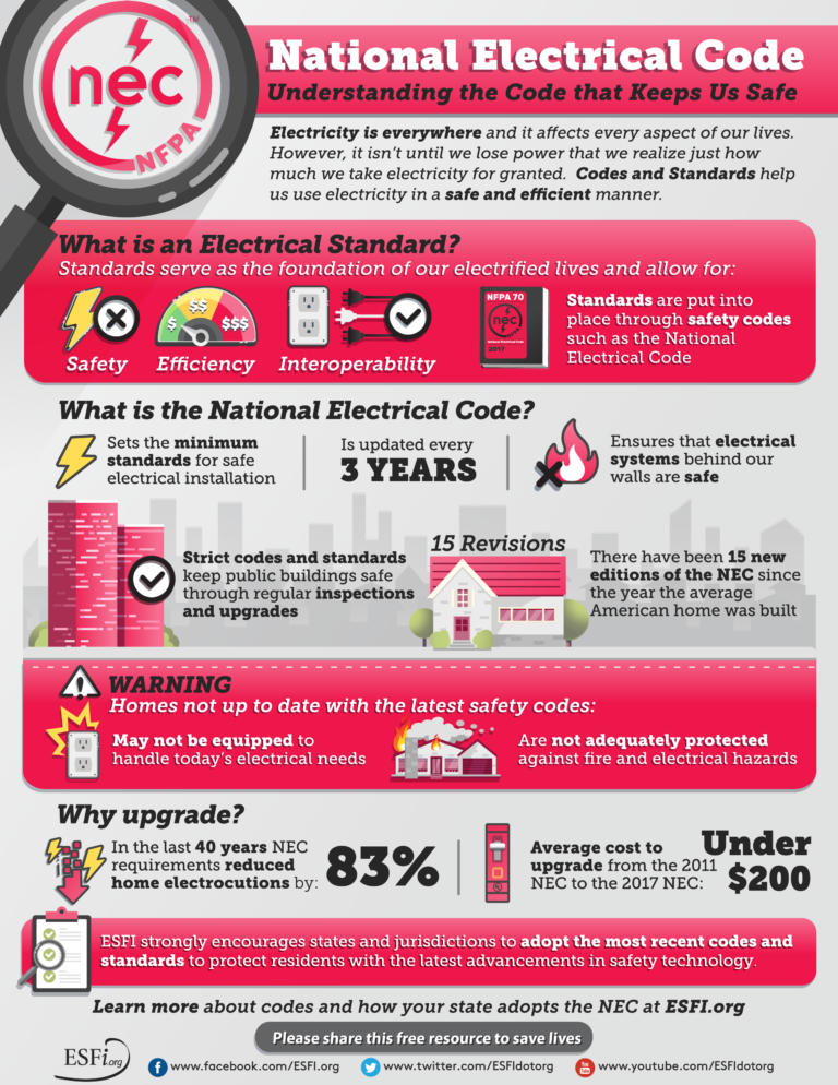 National Electrical Code: Understanding the Code that Keeps Us Safe ...
