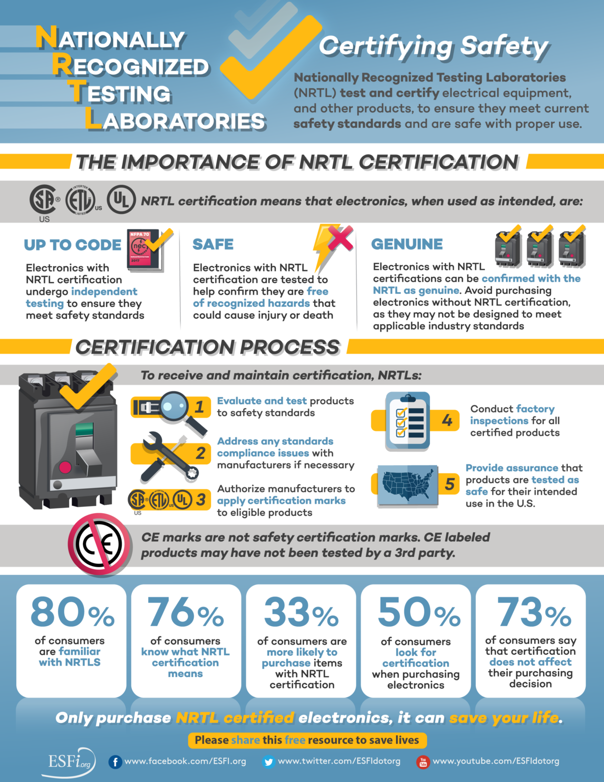 Nationally Recognized Testing Laboratories - Certifying Safety ...