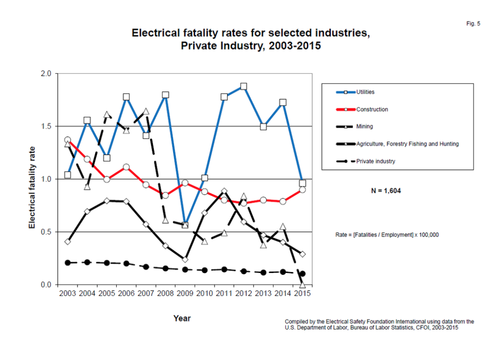 Workplace Fatalities and Injuries 2003 - 2015 - Electrical Safety ...