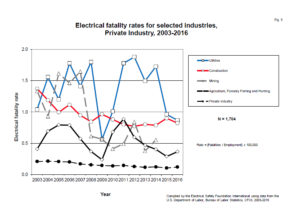 Workplace Fatalities and Injuries 2003 - 2016 - Electrical Safety ...