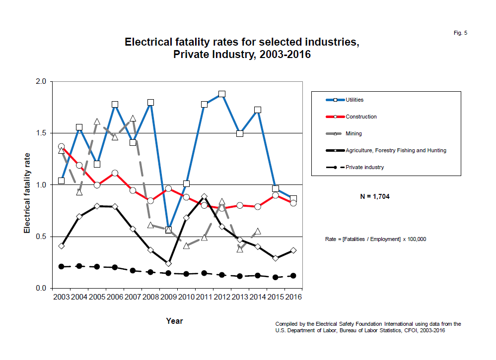 Workplace Fatalities and Injuries 2003 - 2016 - Electrical Safety ...