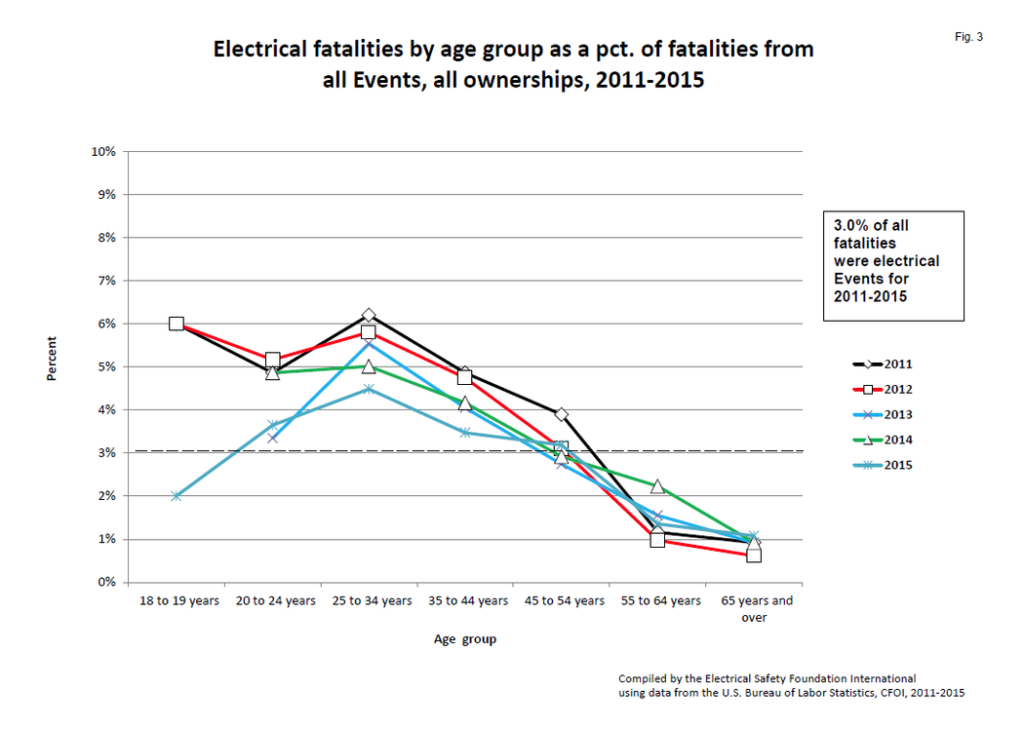 Workplace Fatalities and Injuries 2003 - 2015 - Electrical Safety ...