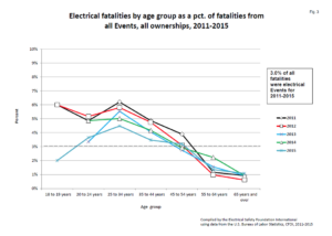 Workplace Fatalities and Injuries 2003 - 2015 - Electrical Safety ...