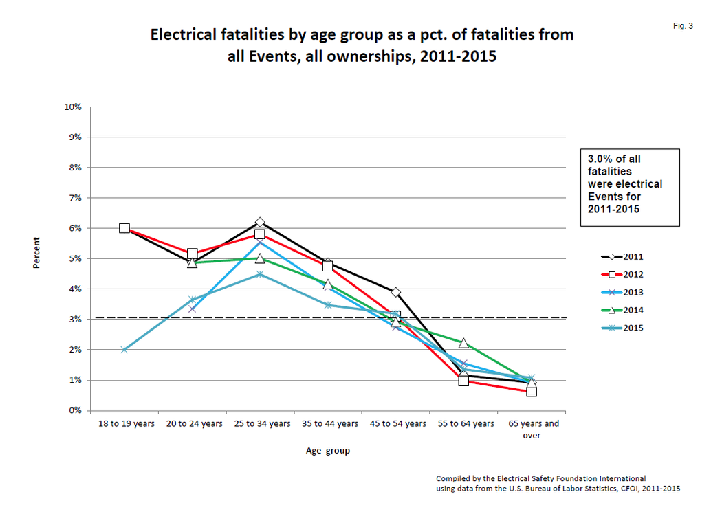 Workplace Fatalities and Injuries 2003 - 2015 - Electrical Safety ...