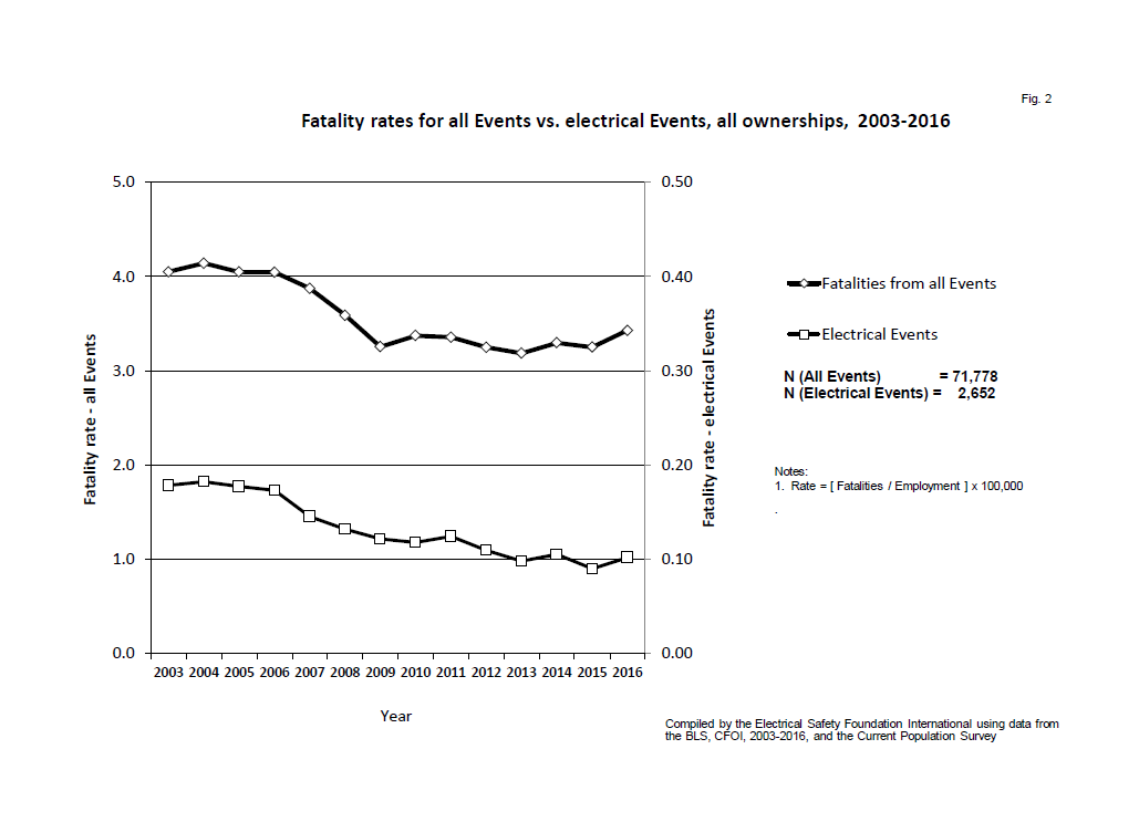 Workplace Fatalities and Injuries 2003 - 2016 - Electrical Safety ...