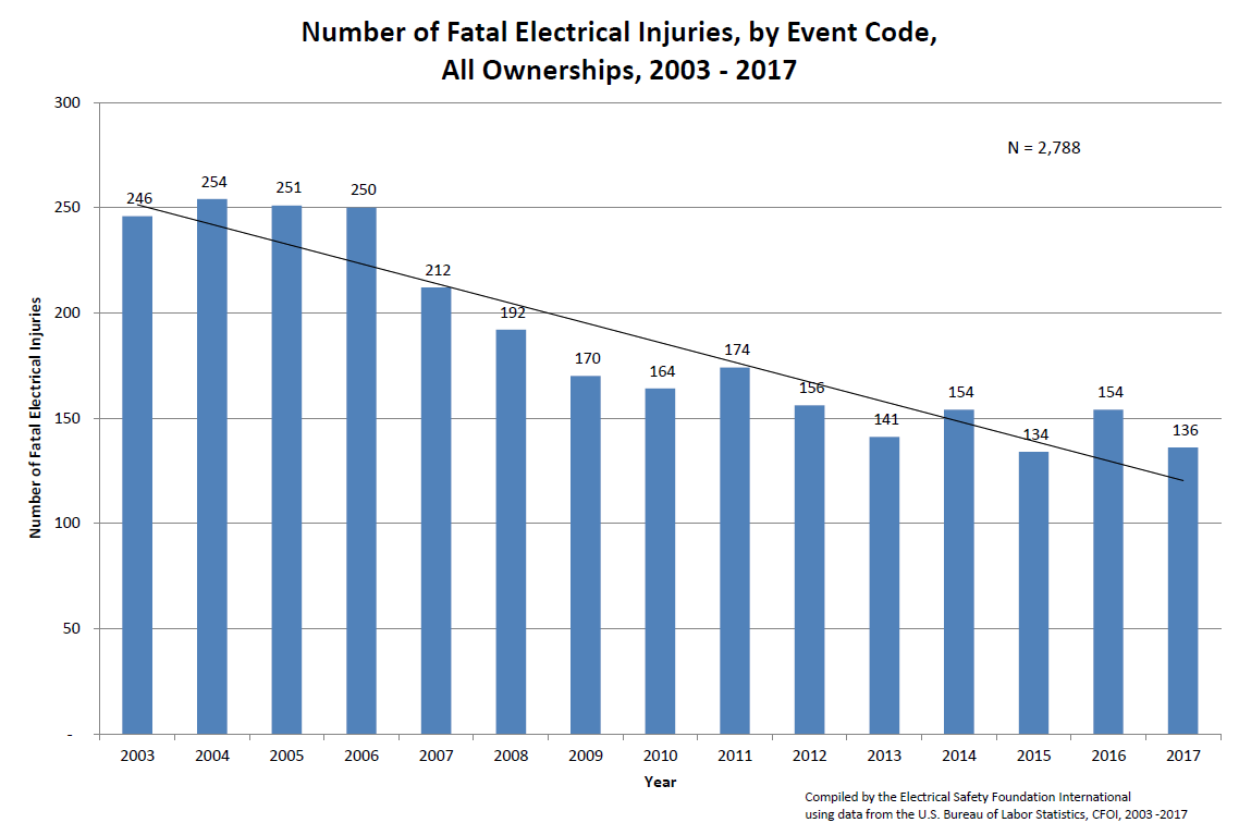 Workplace Fatalities and Injuries 2003 - 2017 - Electrical Safety ...