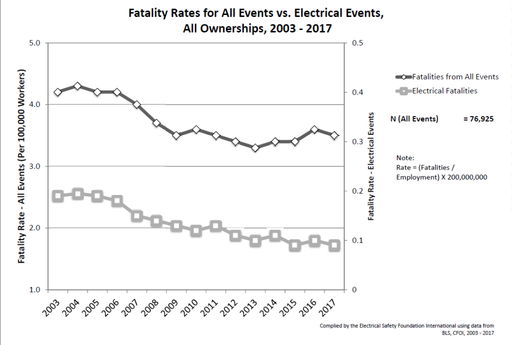 Workplace Fatalities and Injuries 2003 - 2017 - Electrical Safety ...