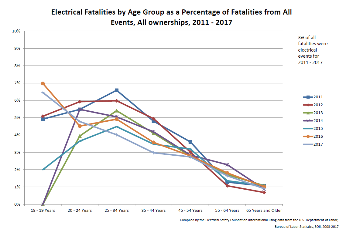 Workplace Fatalities and Injuries 2003 - 2017 - Electrical Safety ...