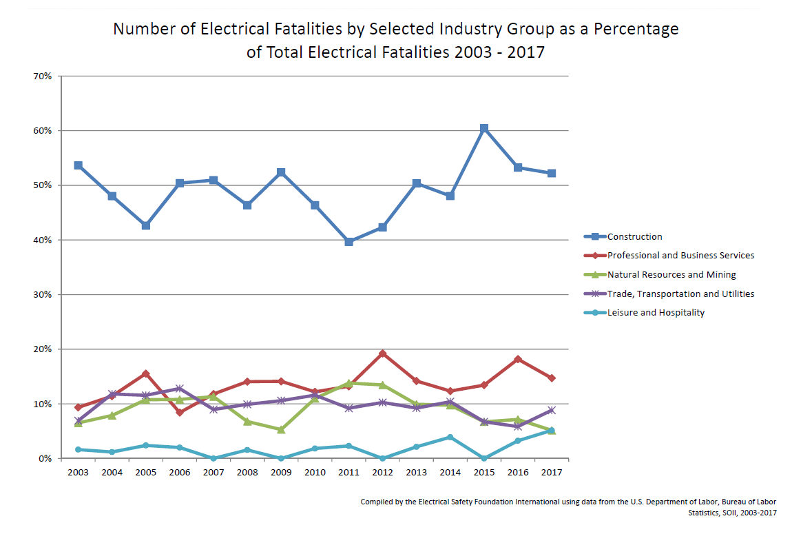 Workplace Fatalities and Injuries 2003 - 2017 - Electrical Safety ...