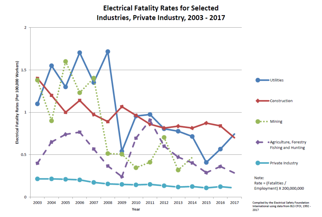 Workplace Fatalities and Injuries 2003 - 2017 - Electrical Safety ...