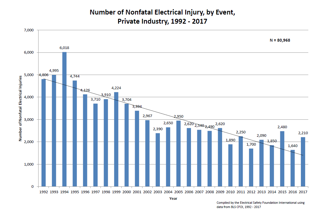 Workplace Fatalities and Injuries 2003 - 2017 - Electrical Safety ...