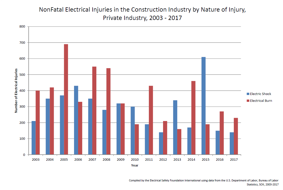 Workplace Fatalities and Injuries 2003 - 2017 - Electrical Safety ...