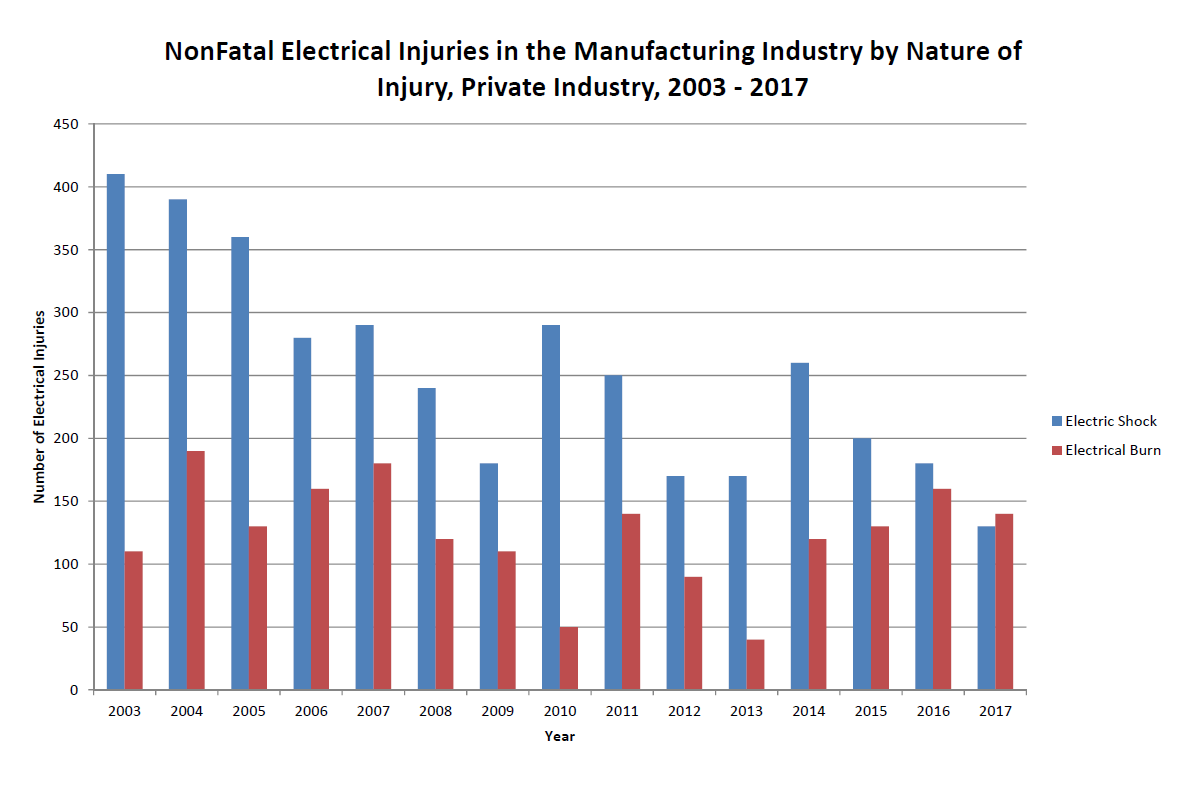 Workplace Fatalities and Injuries 2003 - 2017 - Electrical Safety ...