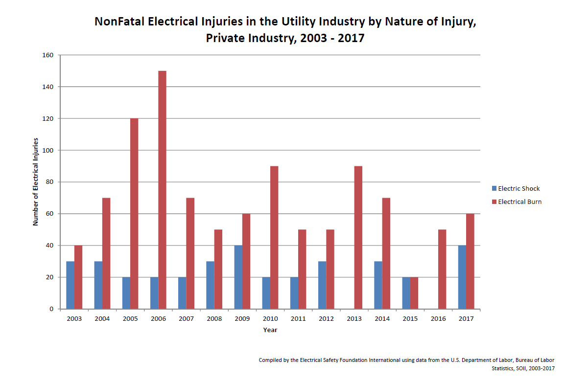 Workplace Fatalities and Injuries 2003 - 2017 - Electrical Safety ...