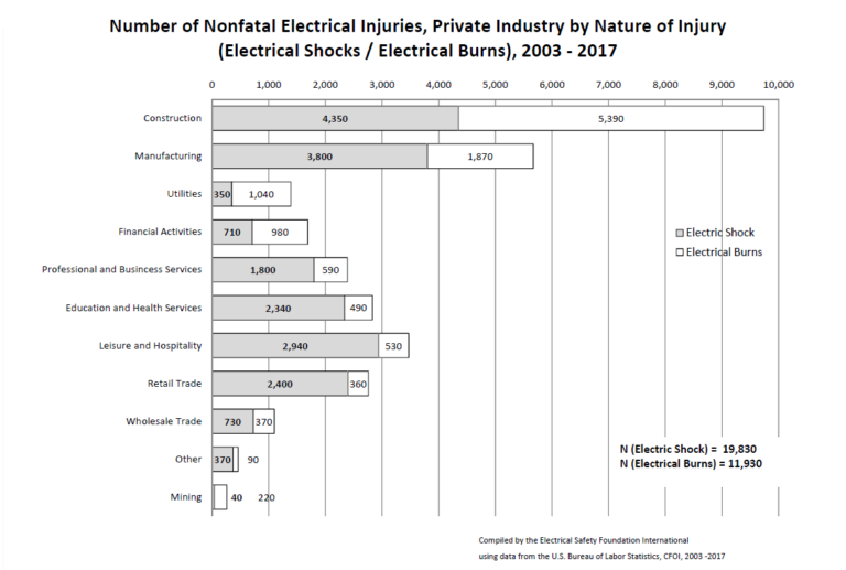 Workplace Fatalities and Injuries 2003 - 2017 - Electrical Safety ...