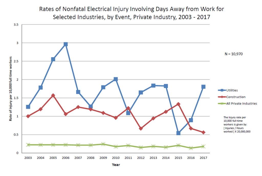 Workplace Fatalities and Injuries 2003 - 2017 - Electrical Safety ...