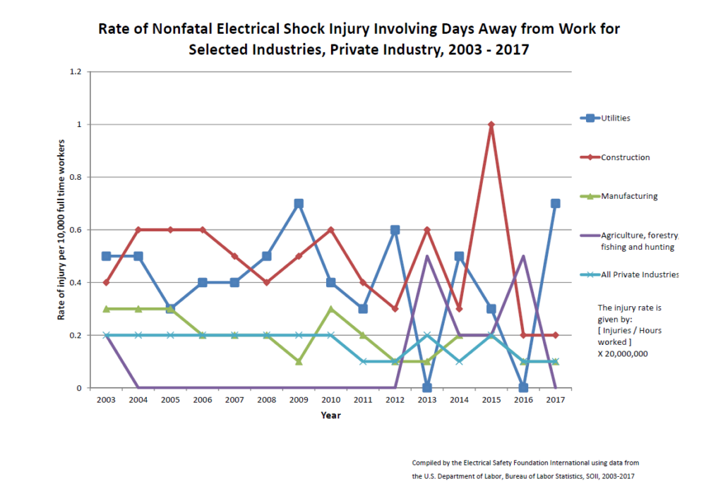Workplace Fatalities and Injuries 2003 - 2017 - Electrical Safety ...