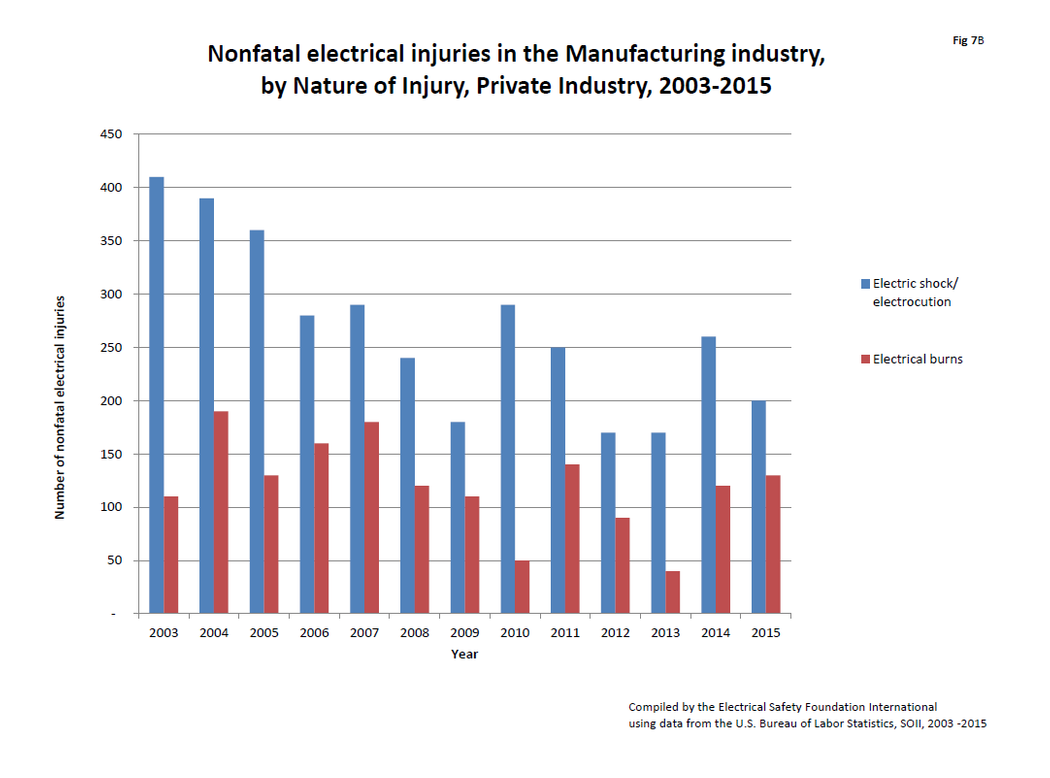 Workplace Fatalities and Injuries 2003 - 2015 - Electrical Safety ...