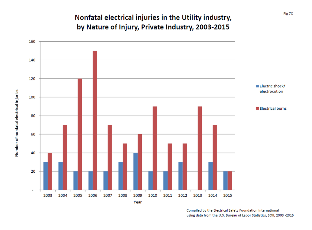 Workplace Fatalities and Injuries 2003 - 2015 - Electrical Safety ...